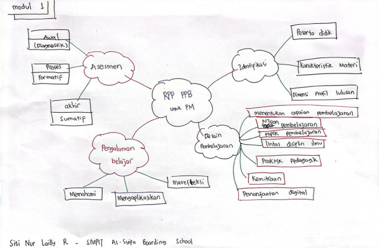 Modul 1 Peta Konsep RPP PPB PM | PDF
