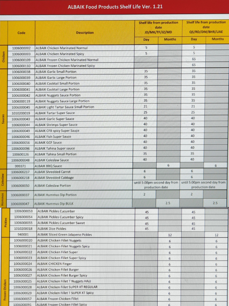 Updated Shelf Life. | PDF