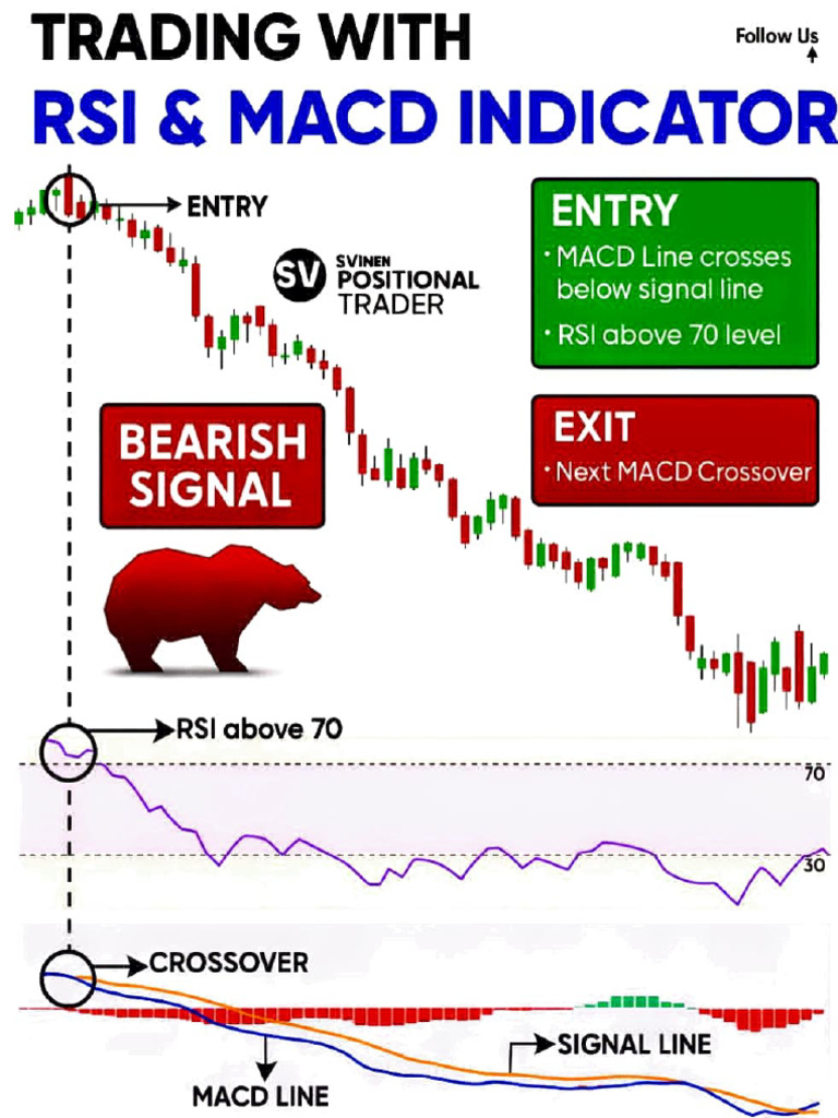 Trading Signals with RSI & MACD | PDF