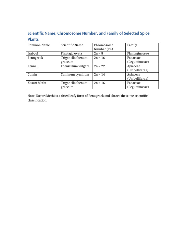 Spice Plants Info | PDF