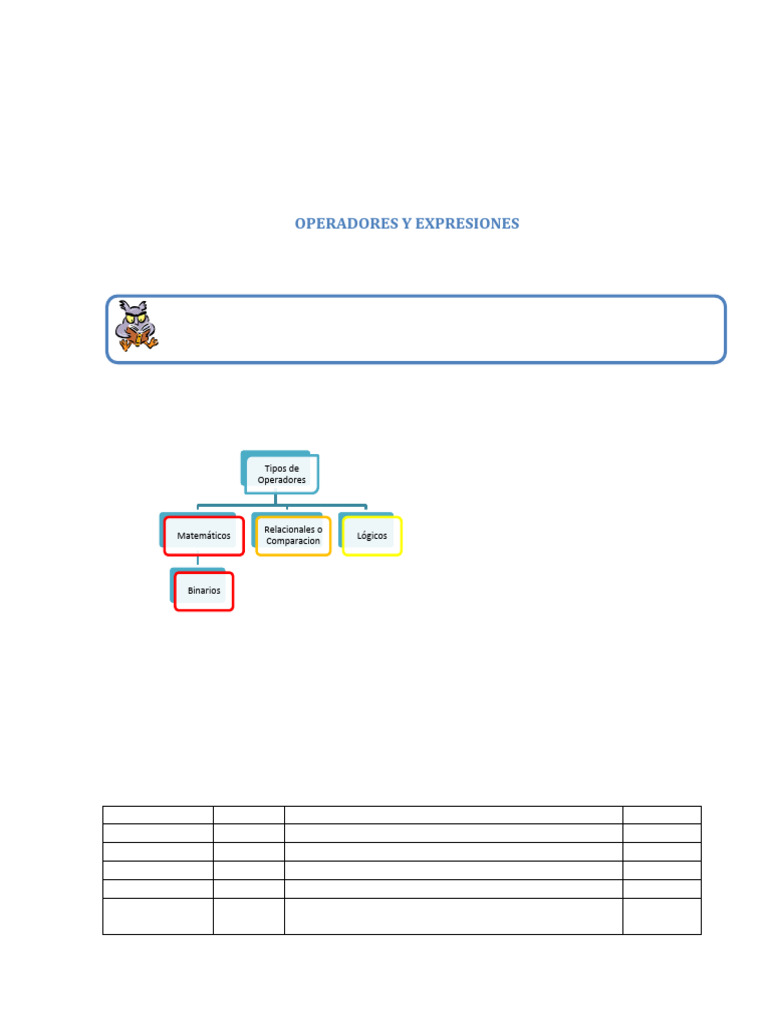 2 - Operadores y Expresiones | PDF | Álgebra de Boole | Enseñanza de ...