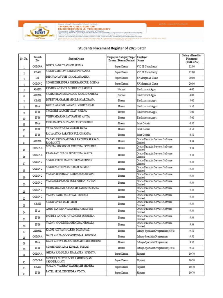 2025 Batch Student Placements Summary | PDF