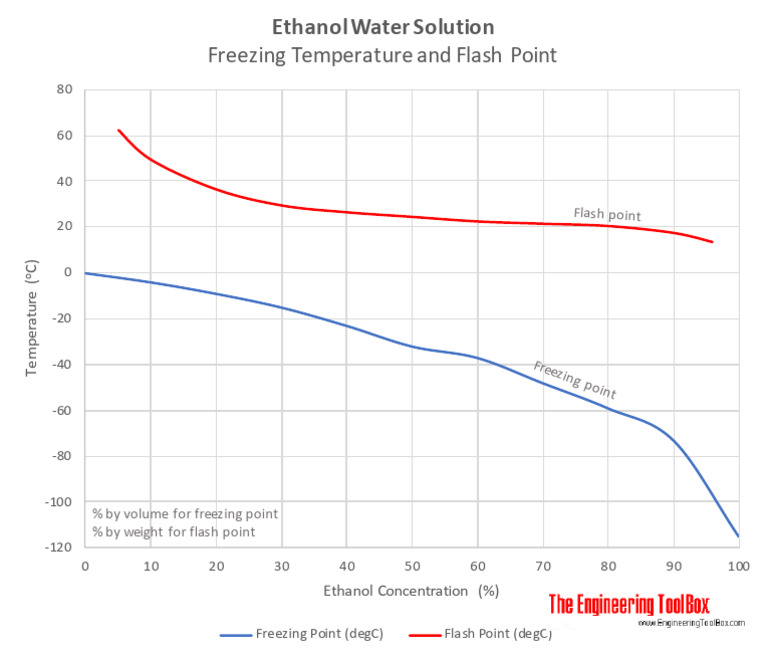 Ethanol Water Solution Freezing Flash Point | PDF