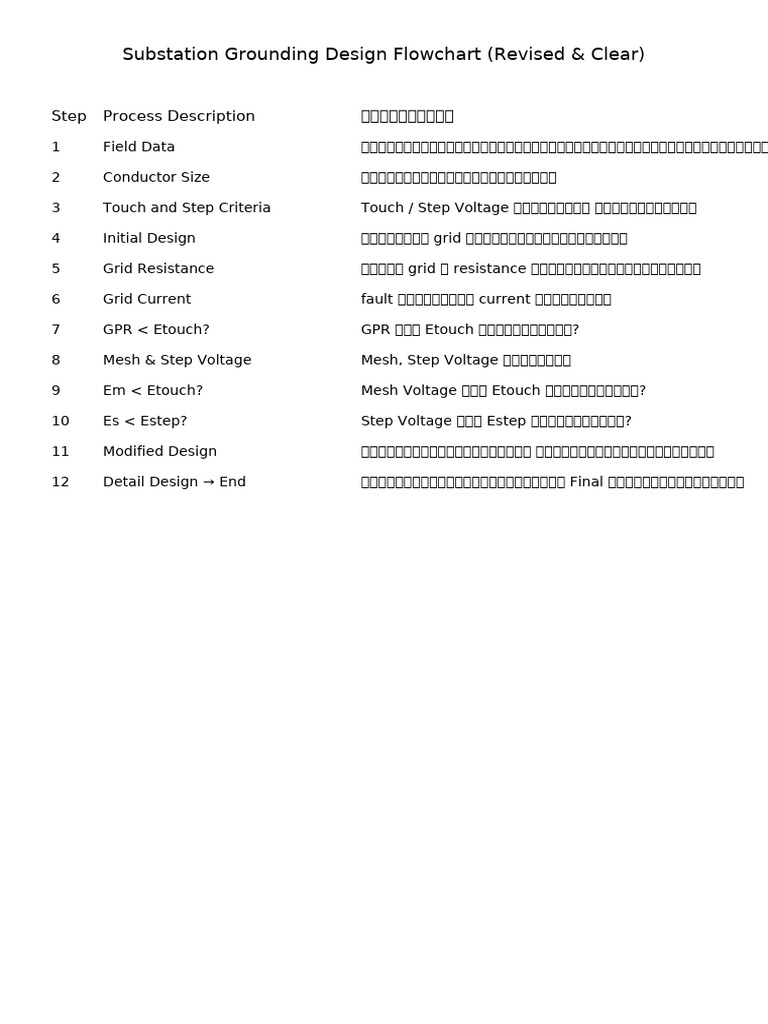 Substation Grounding Design Steps | PDF