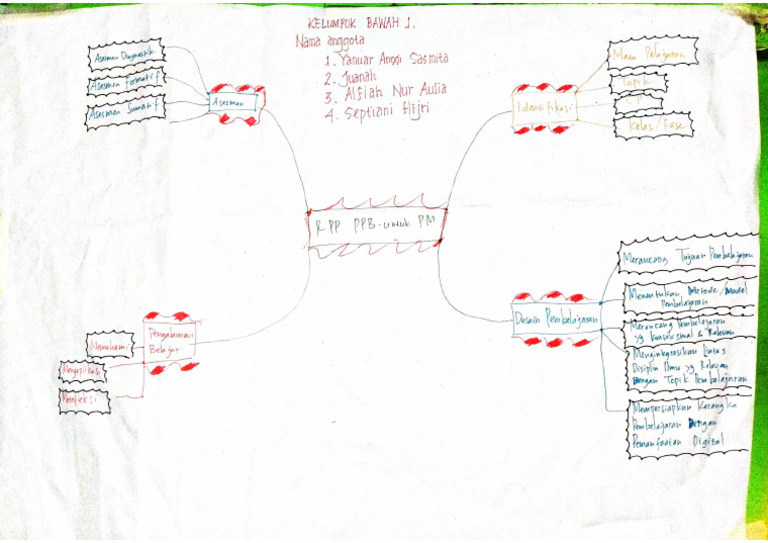 Peta Konsep RPP PPB | PDF