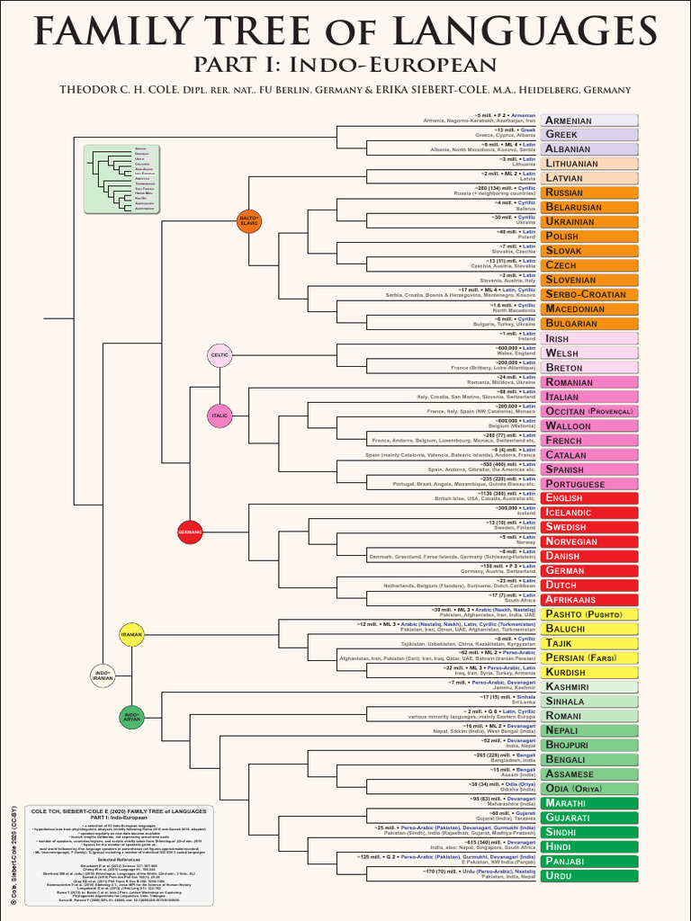 FAMILY TREE of LANGUAGES PART I Indo Eur | PDF | Persian Language ...