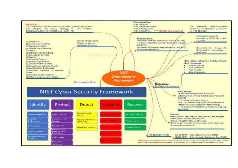 Vdocuments - MX - Nist Cybersecurity Framework Mindmap 58ba2de031224 | PDF
