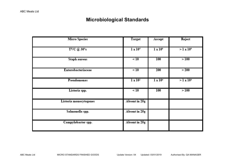 ABC Meats Microbiological Standards | PDF