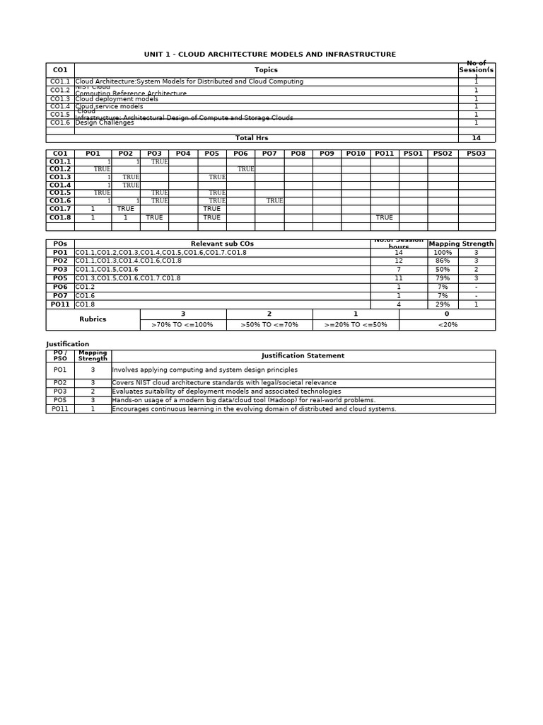 PCC Co-Po-Pso Mapping - 14725 | PDF | Cloud Computing | Software Architecture