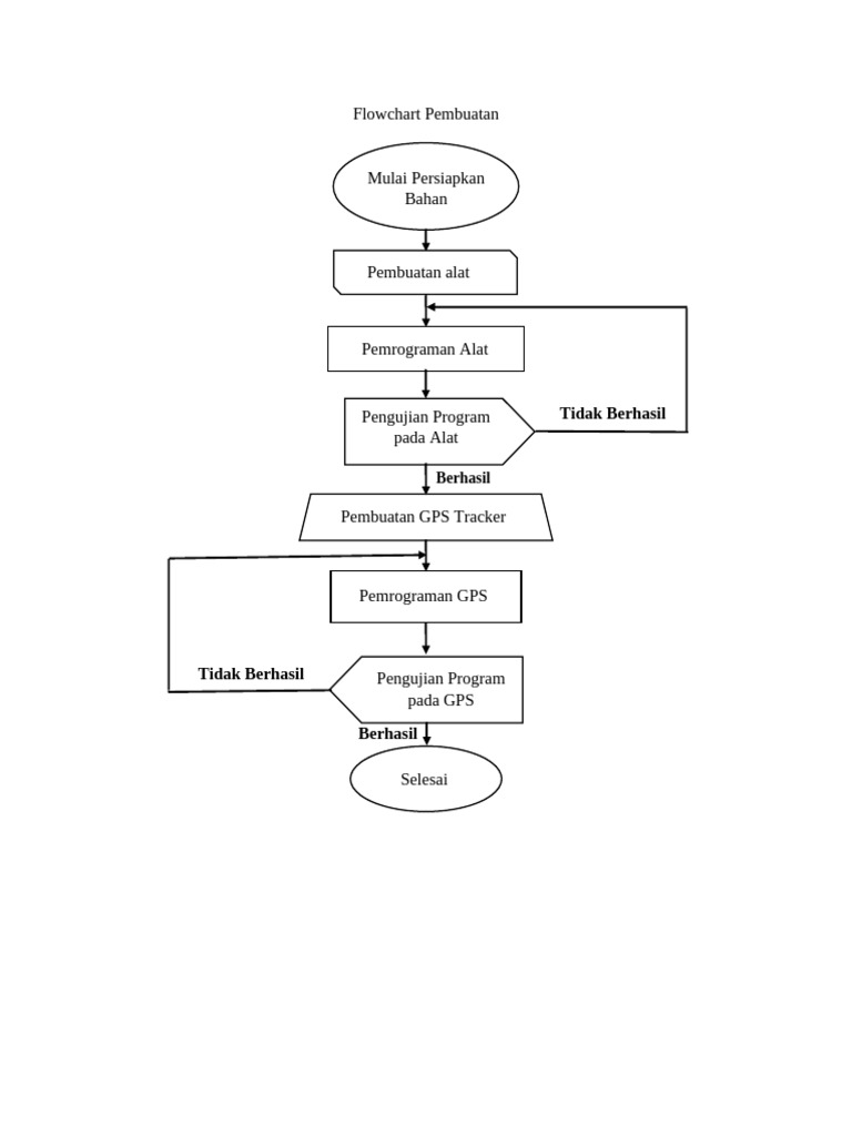 Flowchart Pembuatan | PDF
