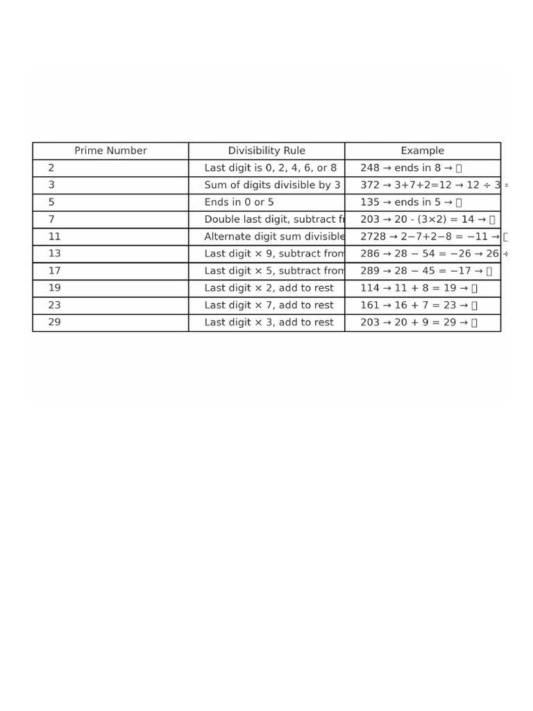 Divisibility Rules Prime 2 To 29 | PDF