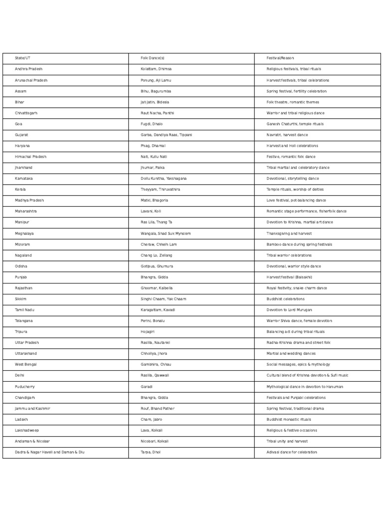 Folk Dances of India Chart | PDF