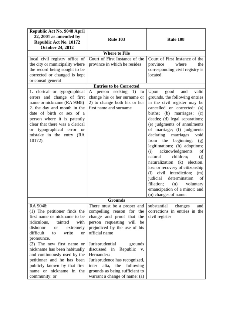 Rule 103: Civil Registry Corrections | PDF | Annulment | Social ...