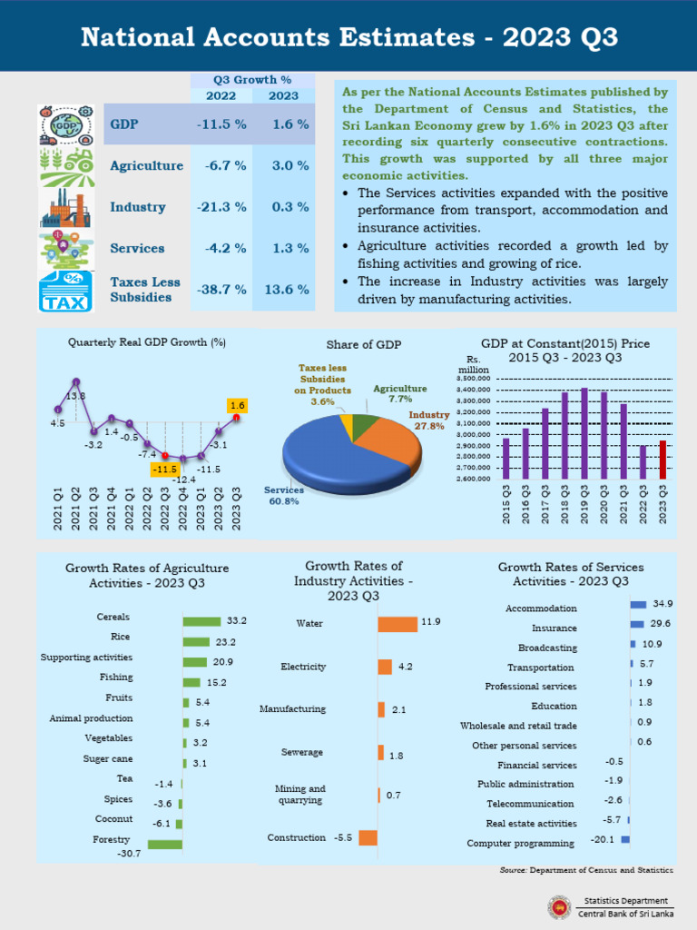 National Account Estimate q3 2023 e | PDF | National Accounts | Economies