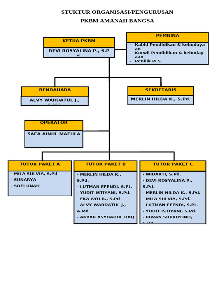 Struktur Organisasi PKBM Amanah Bangsa | PDF