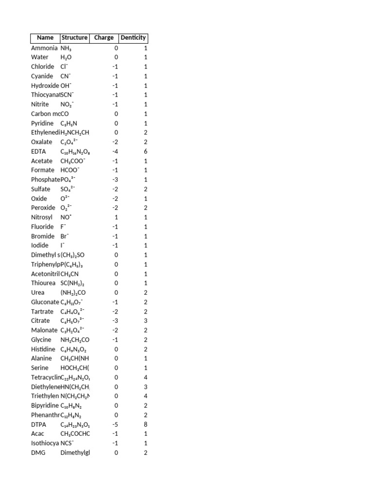 Ligands and Their Properties List | PDF