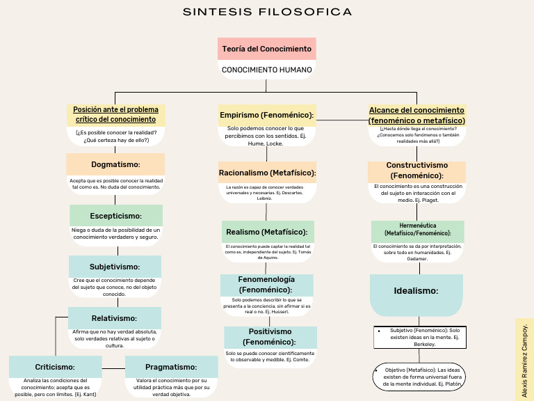 Mapa Conceptual Teoria Del Conocimiento | PDF | Verdad | Conocimiento