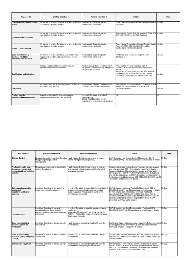 Schedule M vs Revised Schedule M Overview | PDF | Safety