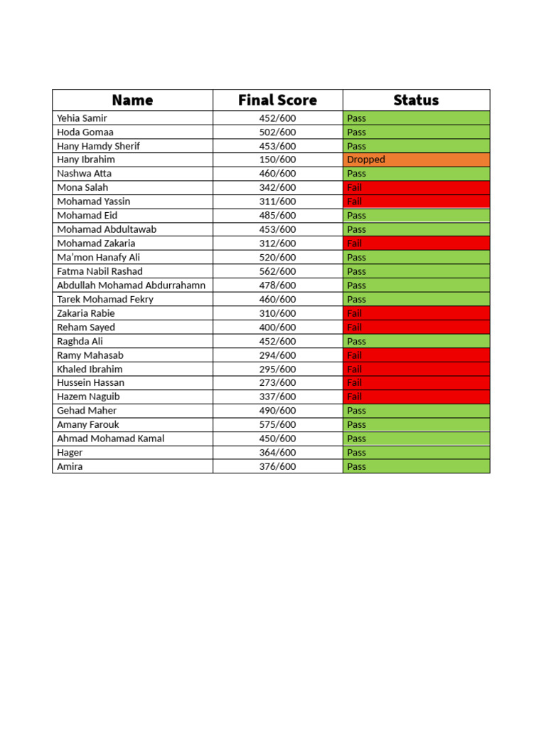Exam Results Summary and Status Report | PDF