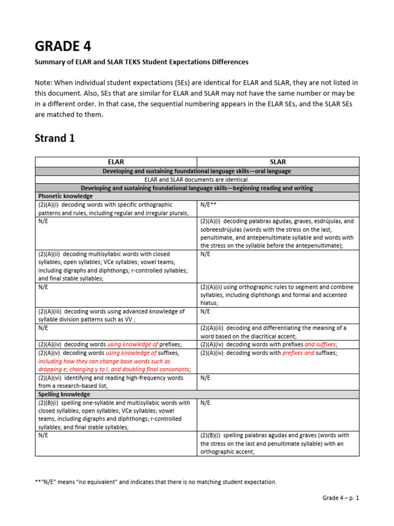 Elar Slar Teks Grade 4 | PDF | Stress (Linguistics) | Grammatical Number
