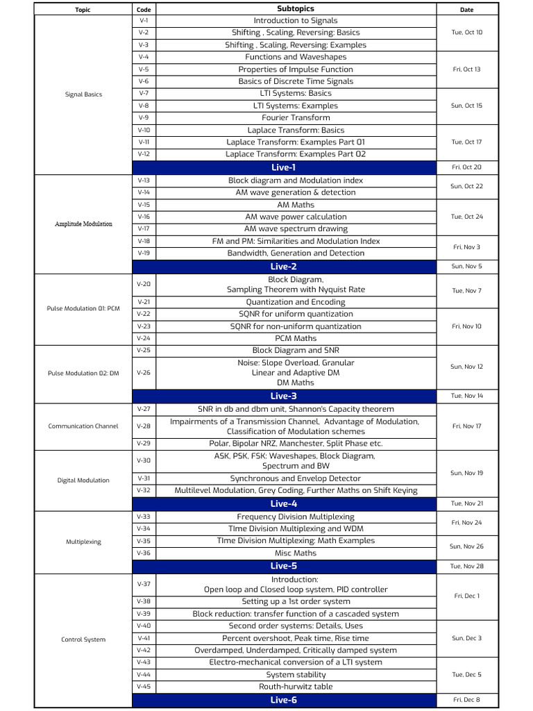 Module 4 - Communication | PDF | Frequency Modulation | Signal To Noise ...