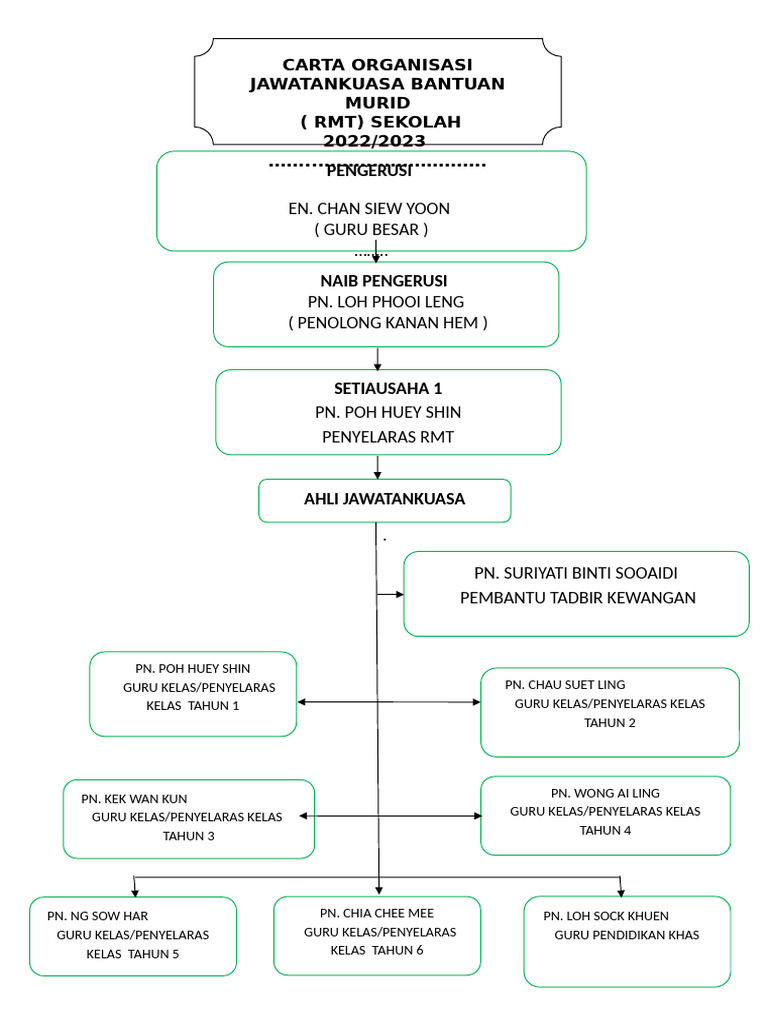1.carta Organisasi Jawatankuasa RMT | PDF