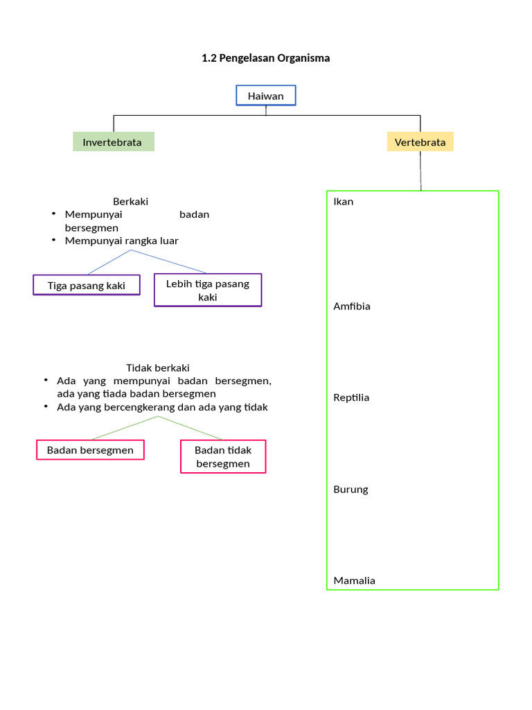 Nota Sains Tingkatan 2 Bab 1.2 | PDF