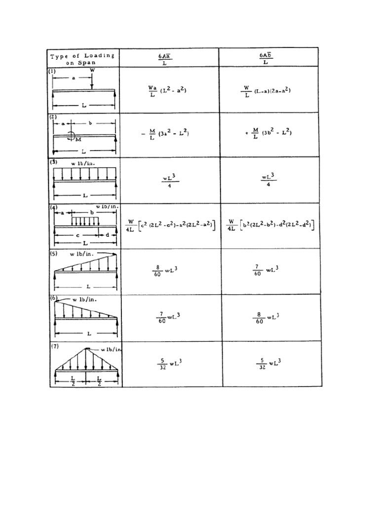 Three Moment Equations | PDF