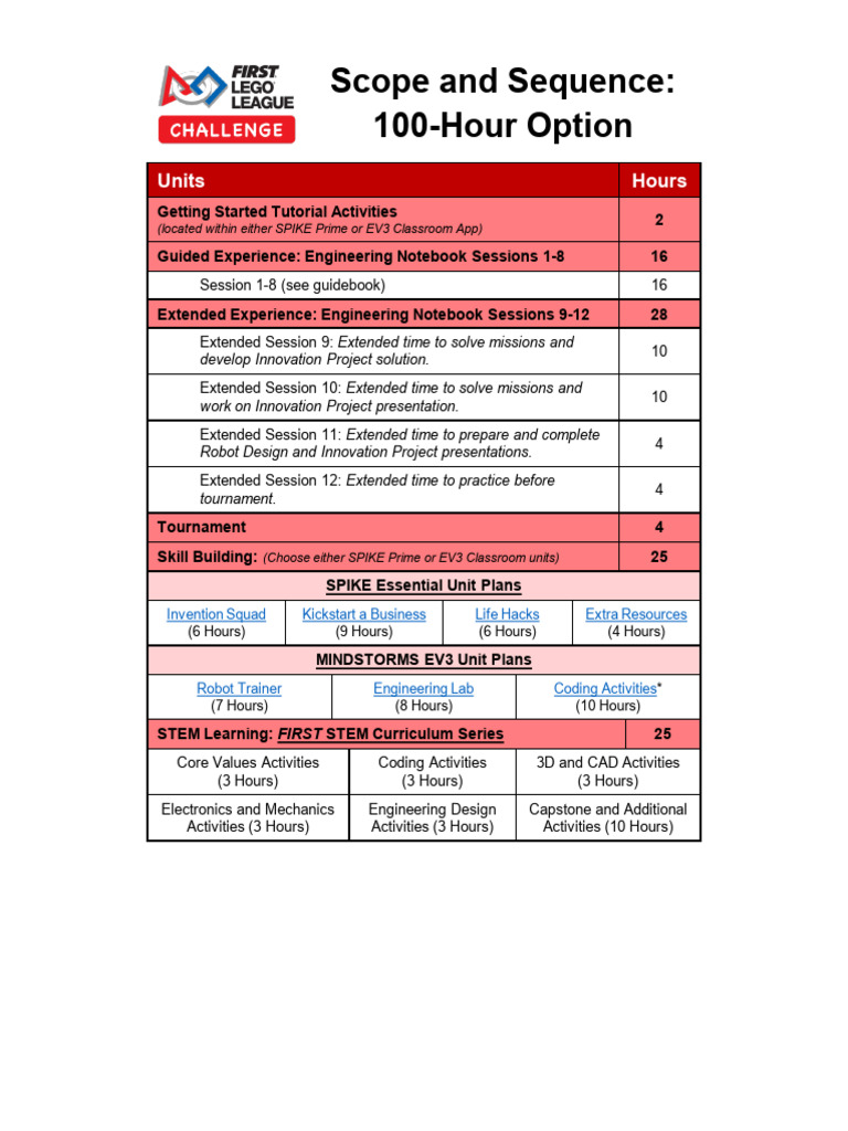 Scope Sequence FLC 100 Hour Option | PDF