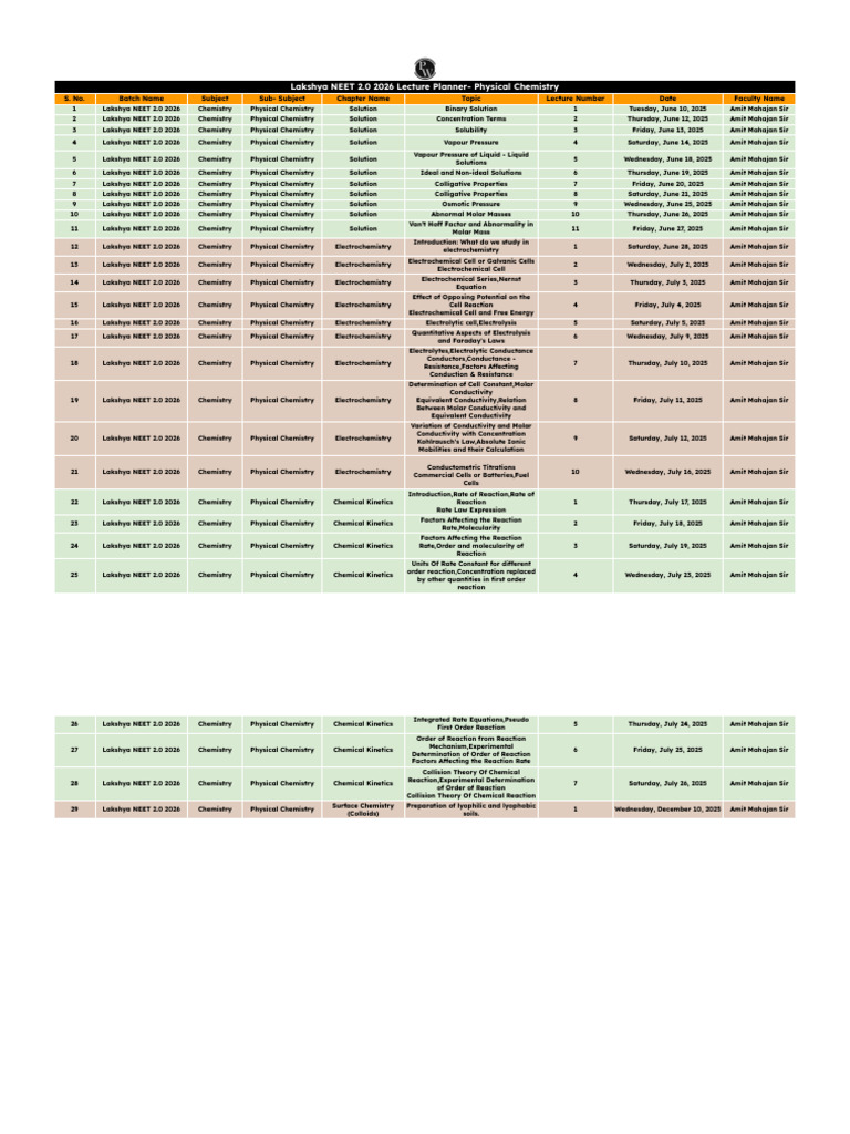 Lakshya Neet 2 0 2026 Physical Chemistry Plan Pdf Electrochemistry