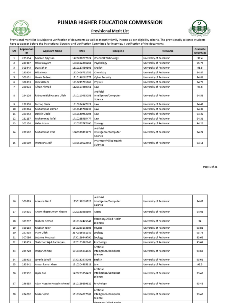 Honhaar Scholarship - Provisional Merit List For Students | PDF