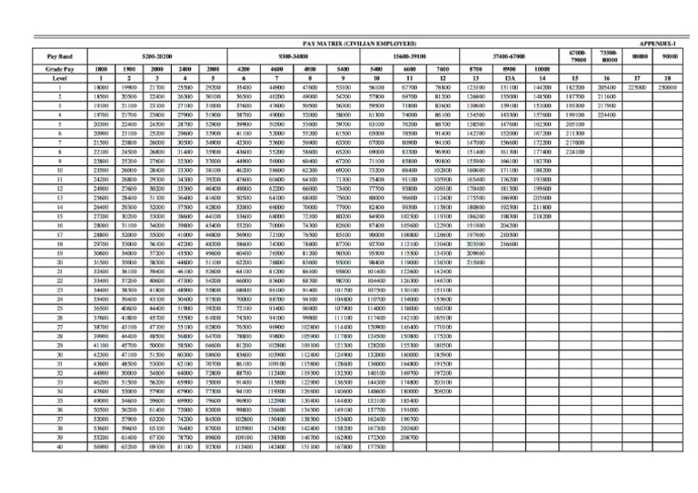 7th Pay - Pay Matrix | PDF