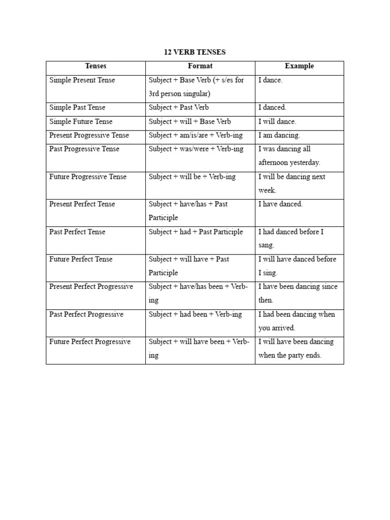 Understanding 12 English Verb Tenses | PDF