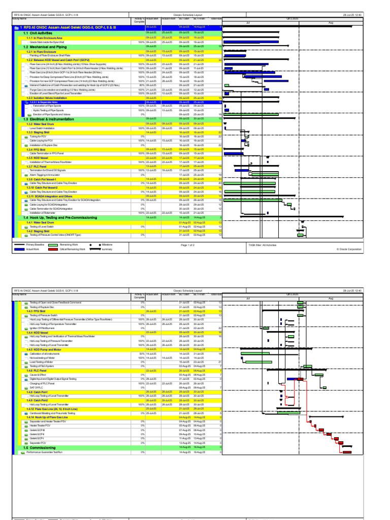 Gannt Chart For Balance Activities For Project RFS at ONGC Assam Asset ...