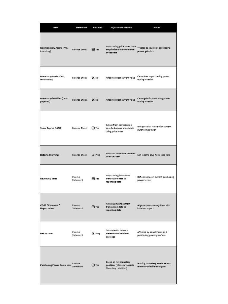 Hyperinflation | PDF | Balance Sheet | Expense