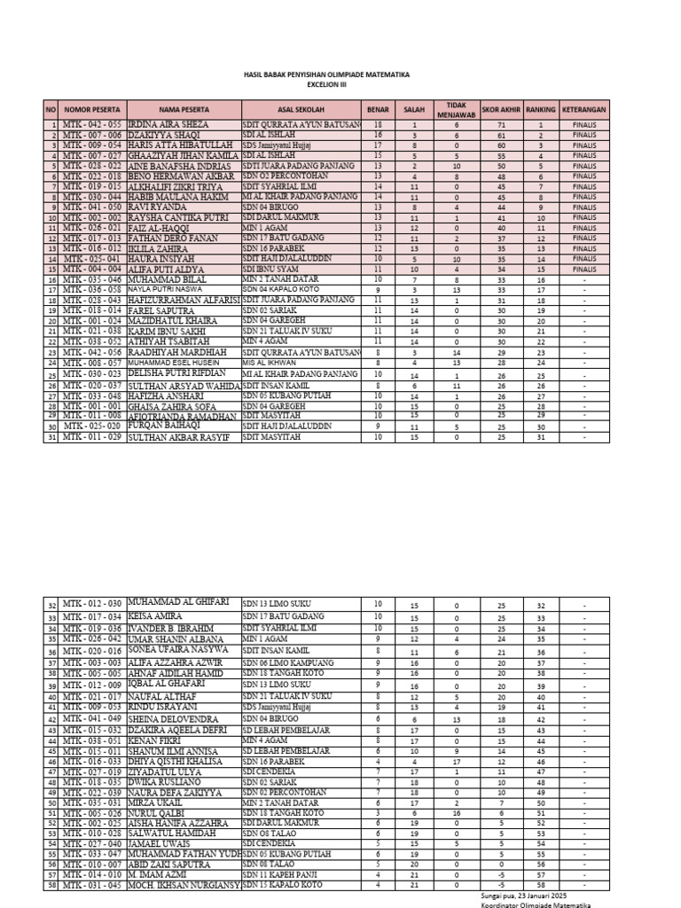 Hasil Olimpiade Matematika 2025 | PDF