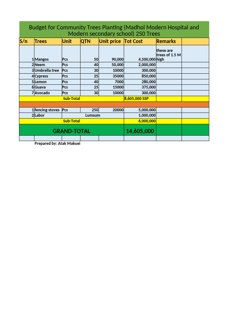 Budget For Community Trees Planting (Madhol Modern Hospital and Modern ...