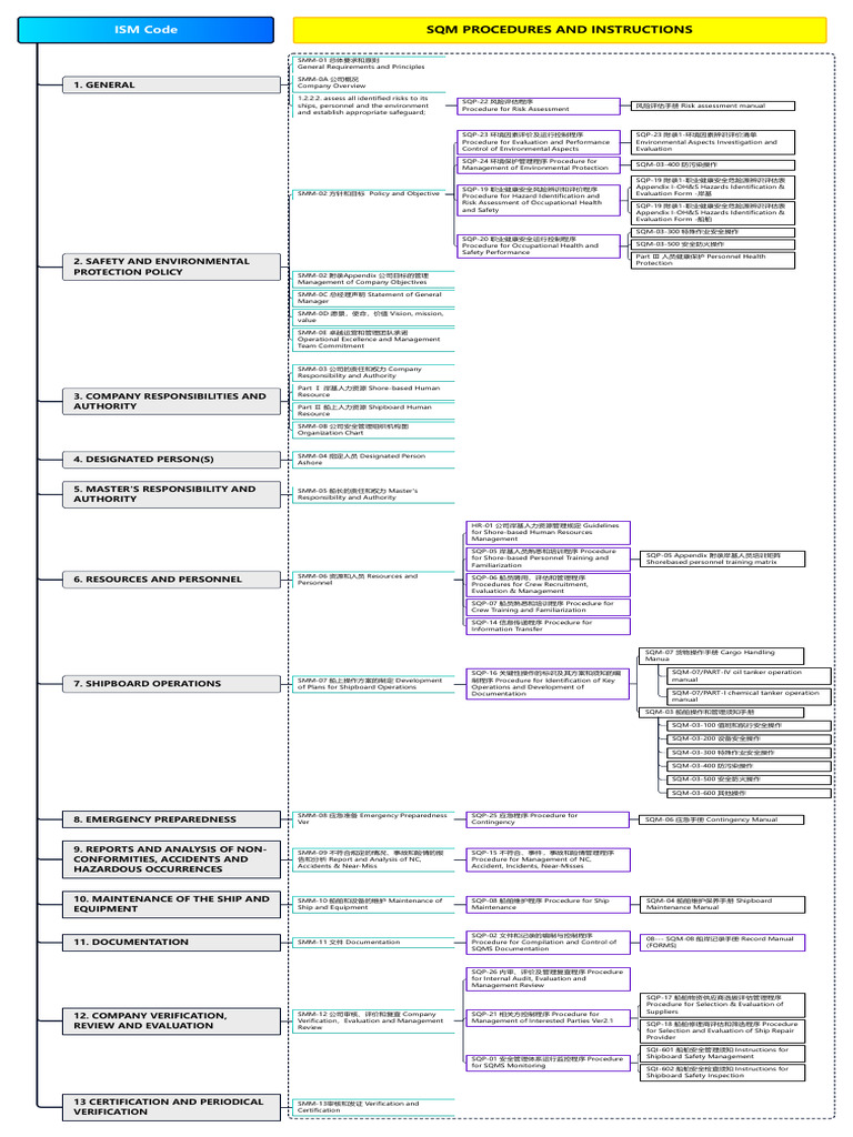 Procedure Against ISM Code | PDF | Risk Assessment | Occupational Safety And Health