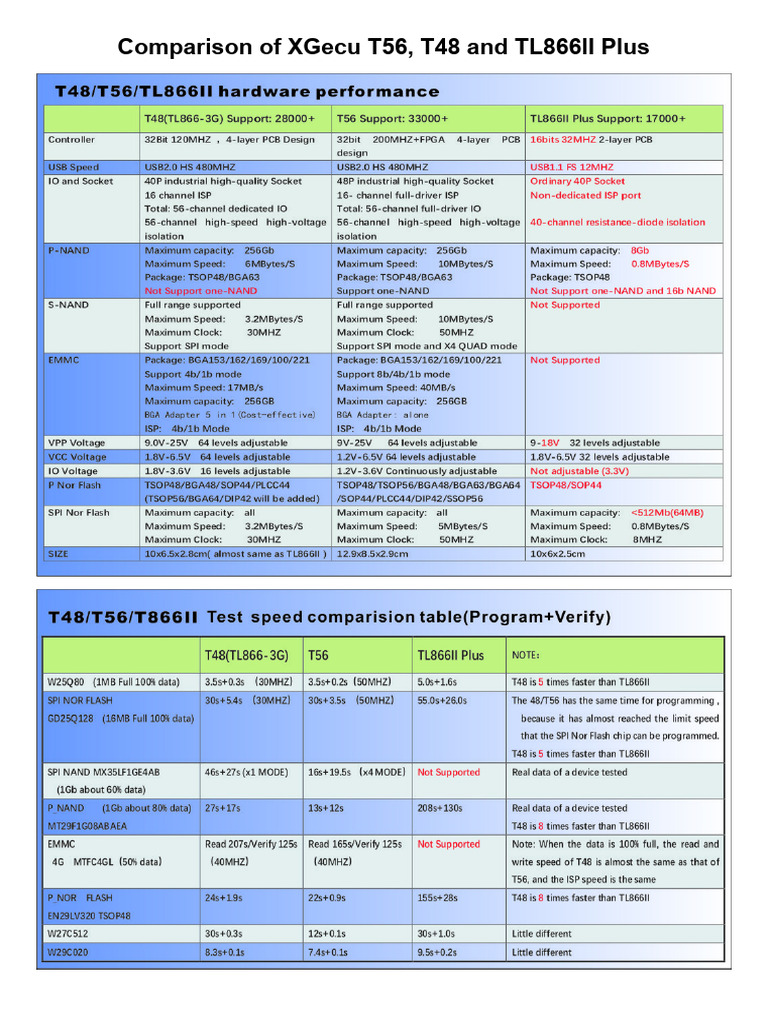 XGecu T56, T48, TL866II Plus - Comparison | PDF