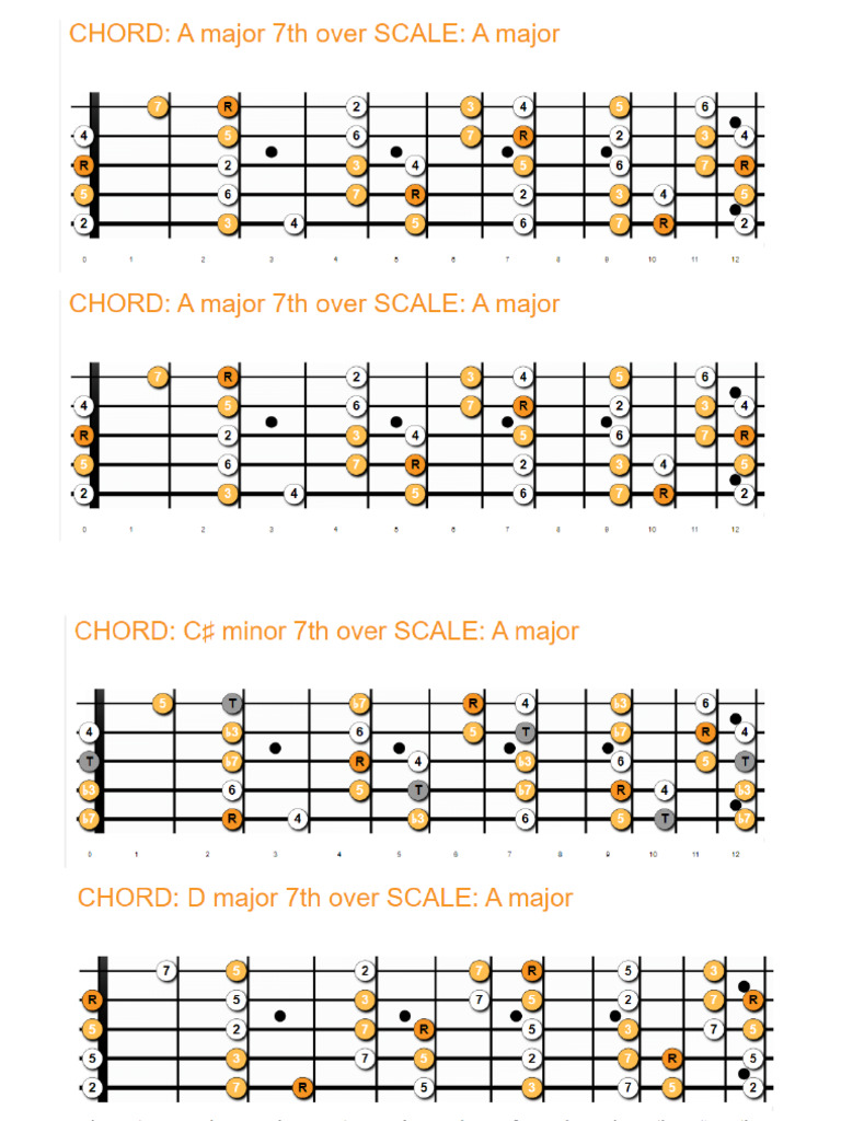 A Major Scales and Arpegios | PDF