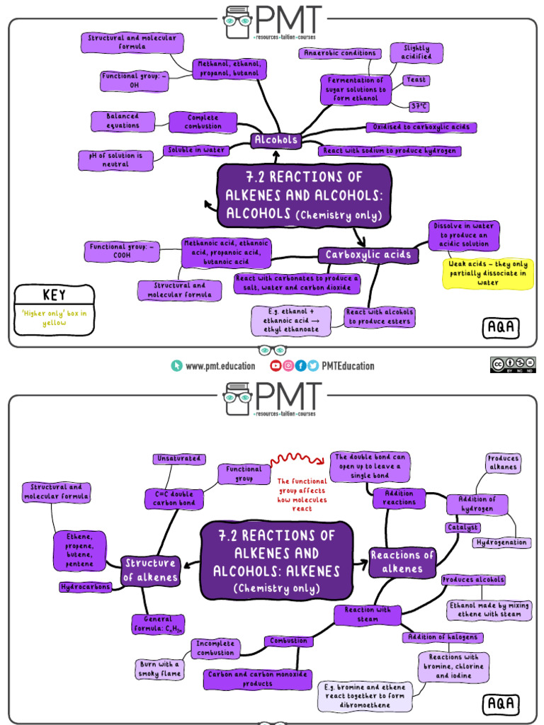 Mind Map Topic 7.2 Reactions of Alkenes and Alcohols AQA Chemistry GCSE ...