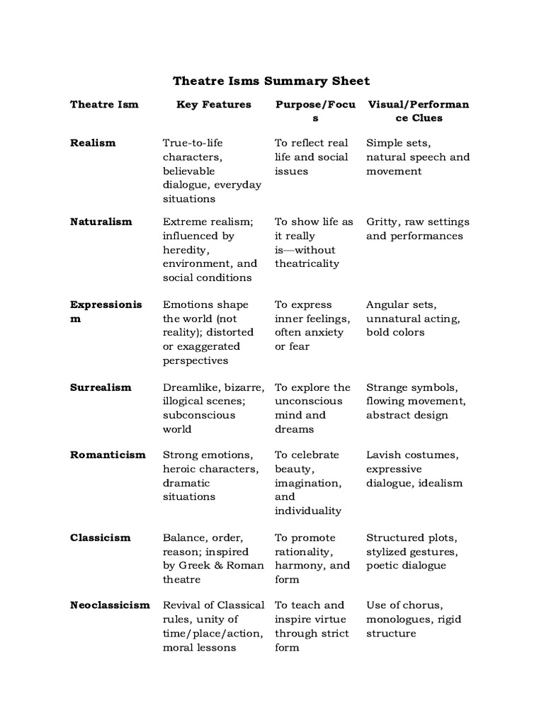 20th Century Theatre Isms Overview | PDF | Realism (Arts) | Theatre