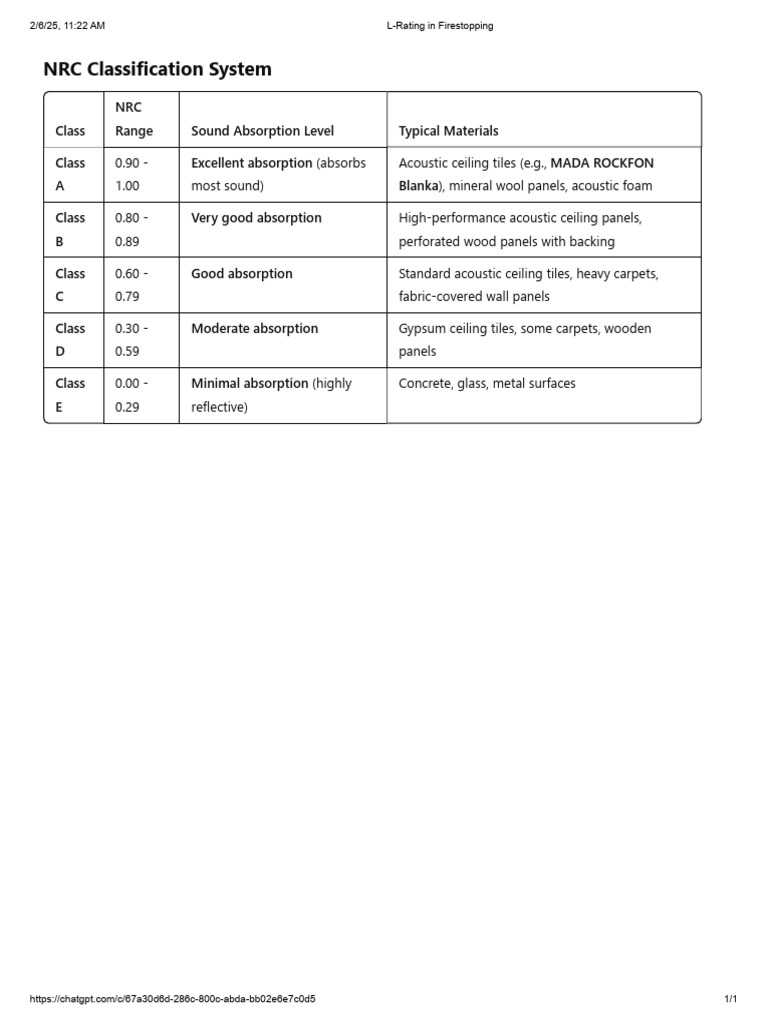 NRC Ratings for Sound Absorption | PDF