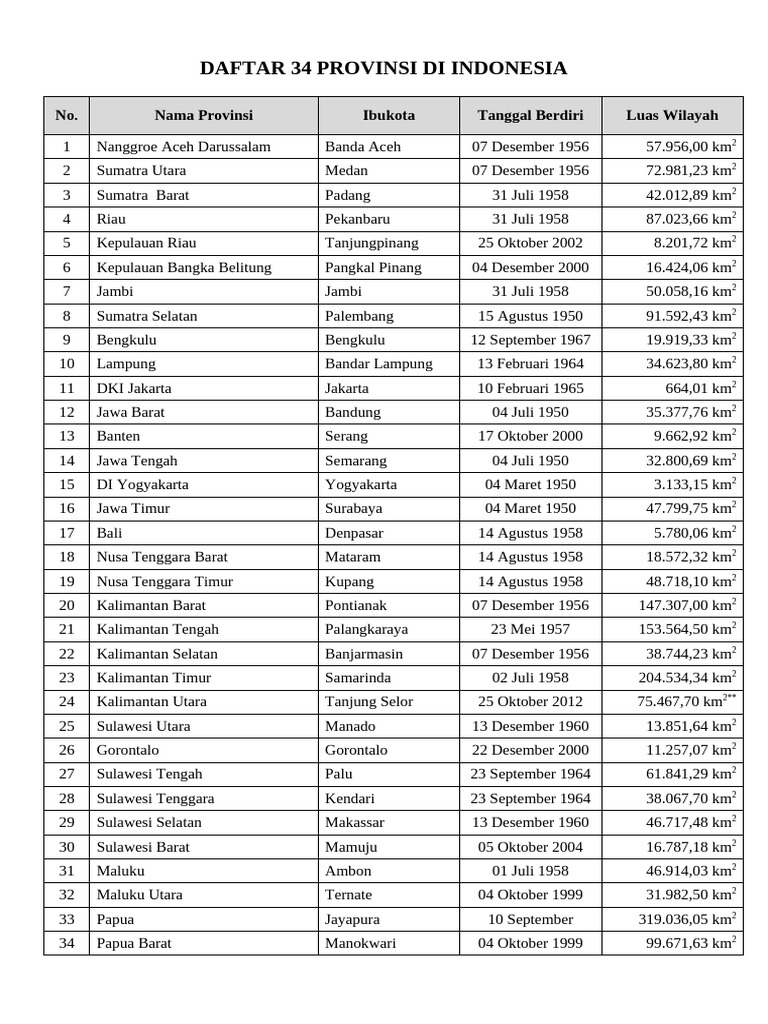 Daftar 34 Provinsi Indonesia | PDF