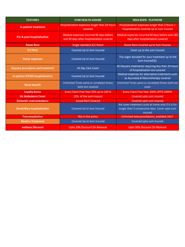 Comparision Between Niva Bupa Platinum + & Star Assure Health ...