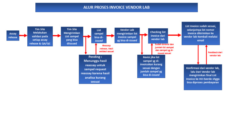 Flowchart Pengajuan Invoice | PDF