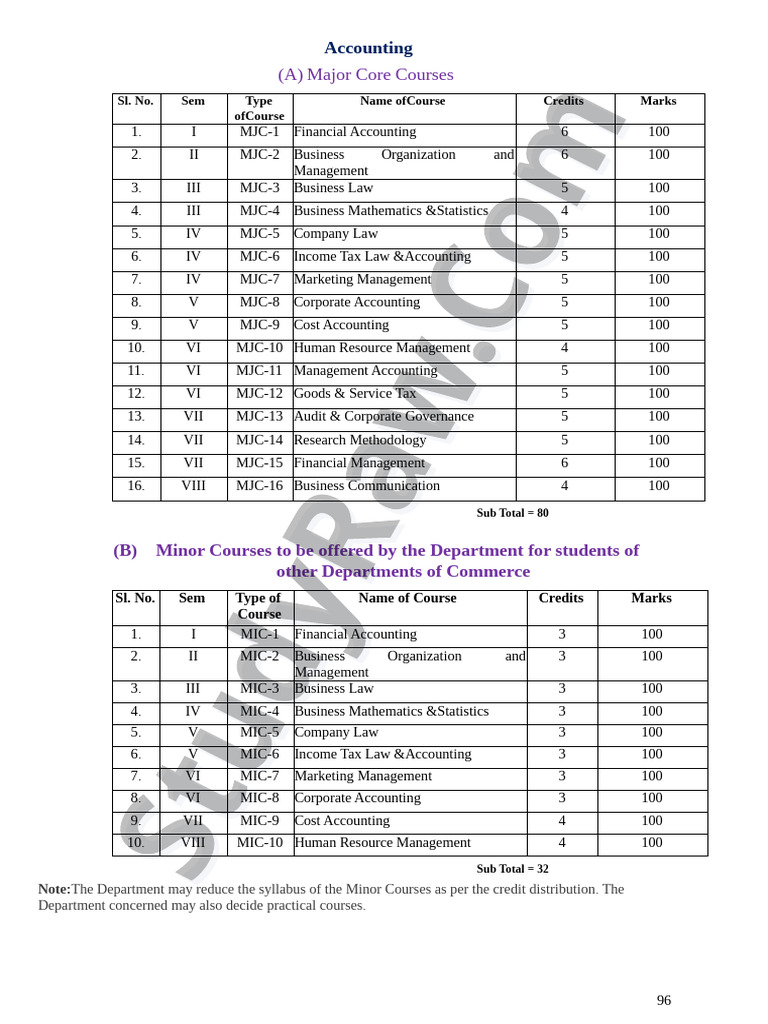 B.Com 1st Sem Accounting Courses Overview | PDF | Business | Economies