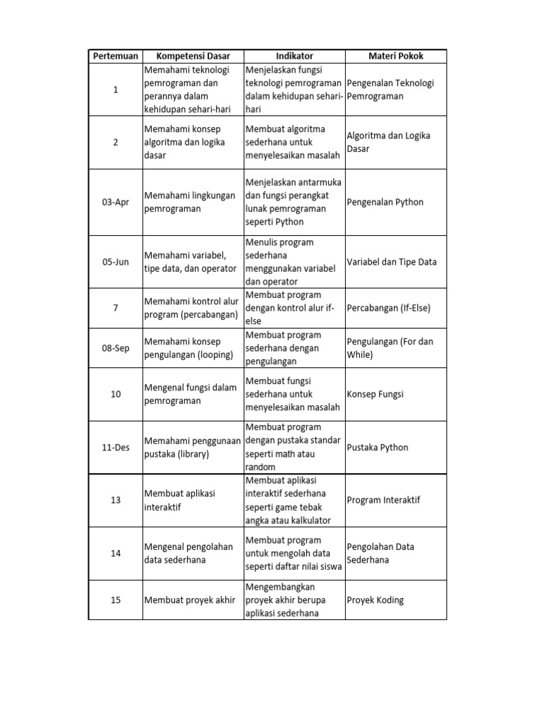 Silabus Mata Pelajaran Koding Dan Pemrograman Dasar Tingkat SMP MTs Kelas VII | PDF