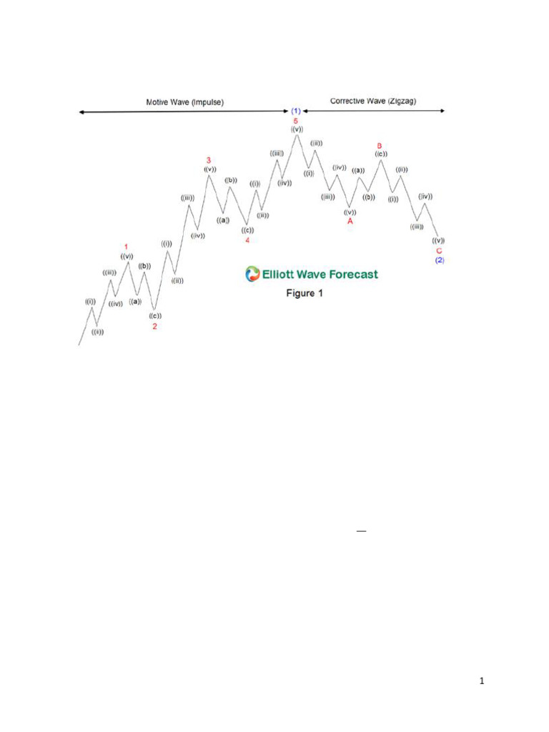 Elliott Wave Theory – Basic | PDF