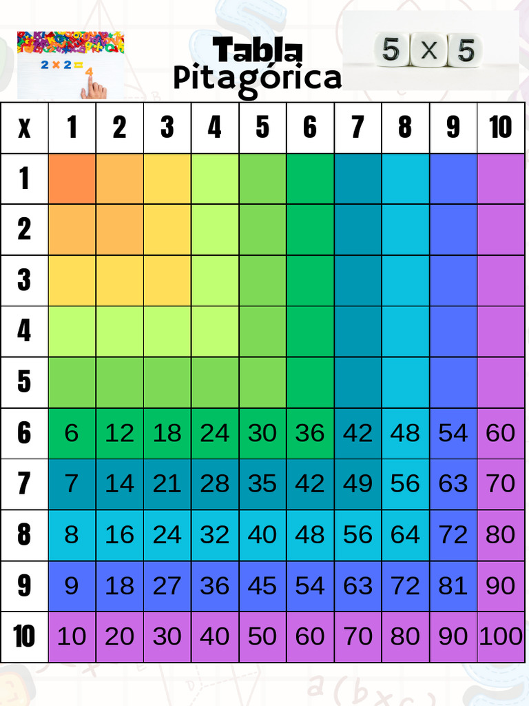 Póster Tabla Pitagórica Tabla de Multiplicar Matemáticas Arcoíris ...